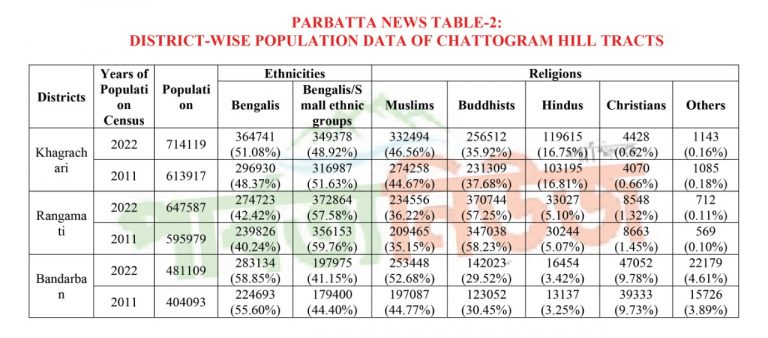 Population Census 2022: A CHT demographic analysis – parbattanews ...